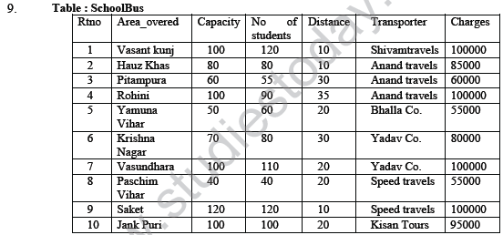 Cbse Class 12 Computer Science Hots Sql 6 Marks Questions 